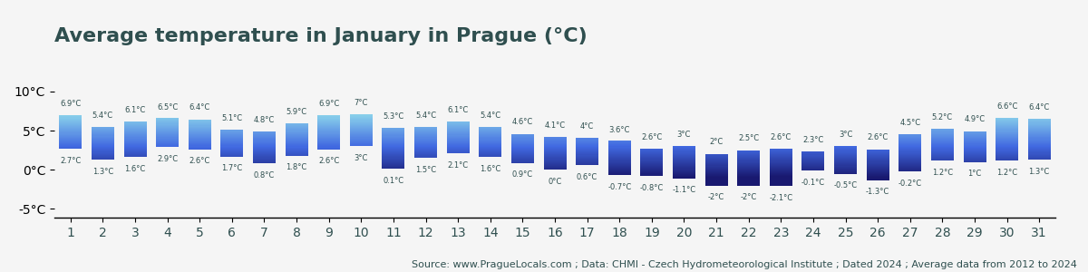 Why visit Prague in January: Weather, Things To Do and Events ...