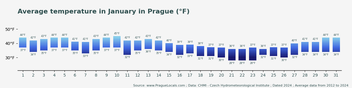 Why visit Prague in January: Weather, Things To Do and Events ...