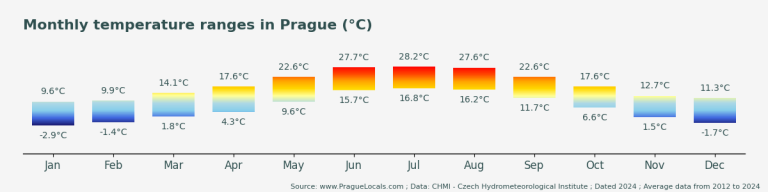 Why visit Prague in February: Weather, Things To Do and Events ...