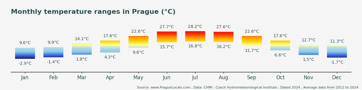 Why visit Prague in February: Weather, Things To Do and Events ...