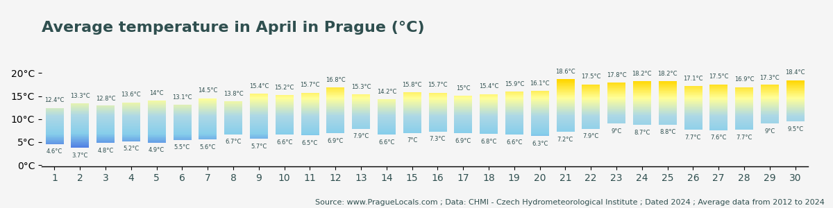 Why visit Prague in April: Weather, Things To Do and Events ...