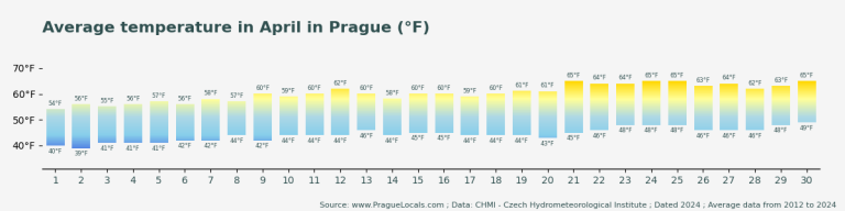 Why visit Prague in April: Weather, Things To Do and Events ...