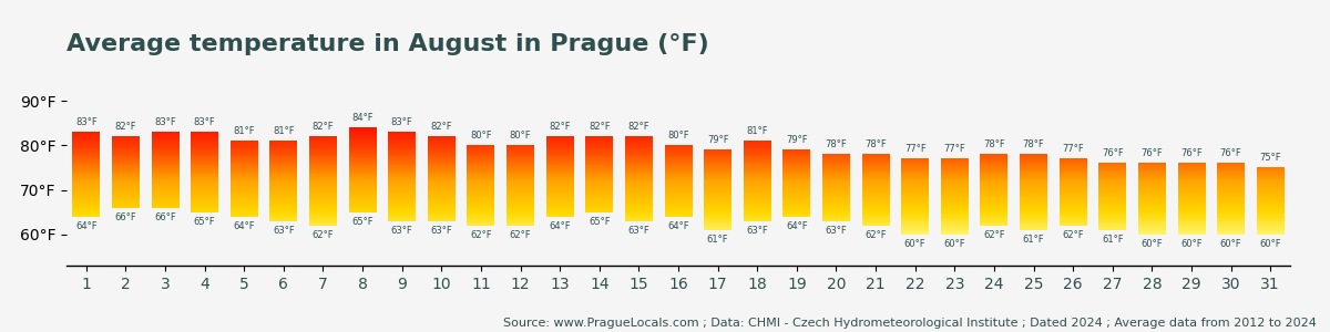 Why visit Prague in August: Weather, Things To Do and Events ...