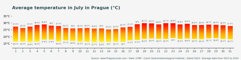 Why visit Prague in July: Weather, Things To Do and Events ...