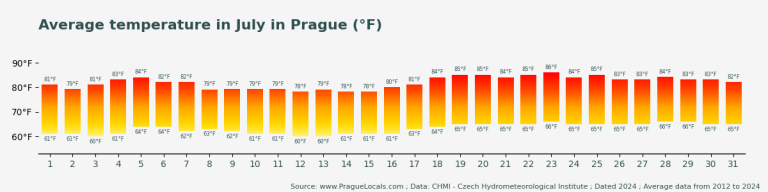 Why visit Prague in July: Weather, Things To Do and Events ...