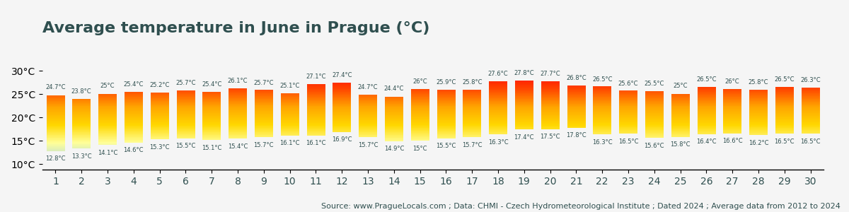 Why visit Prague in June: Weather, Things To Do and Events ...