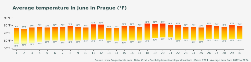 Why visit Prague in June: Weather, Things To Do and Events ...