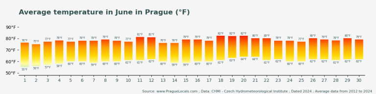 Why visit Prague in June: Weather, Things To Do and Events ...