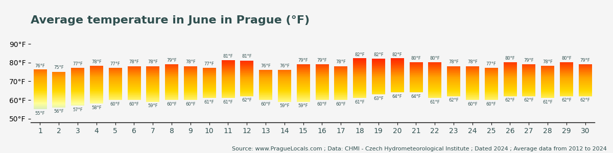 Why visit Prague in June: Weather, Things To Do and Events ...