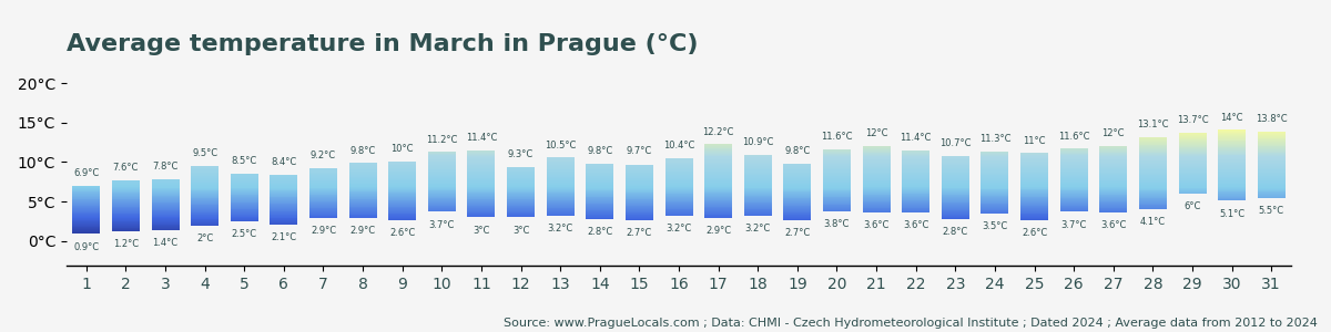 Why visit Prague in March: Weather, Things To Do and Events ...