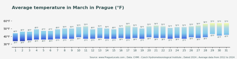 Why visit Prague in March: Weather, Things To Do and Events ...