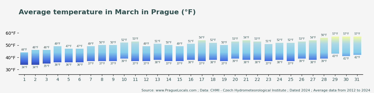 Why visit Prague in March: Weather, Things To Do and Events ...