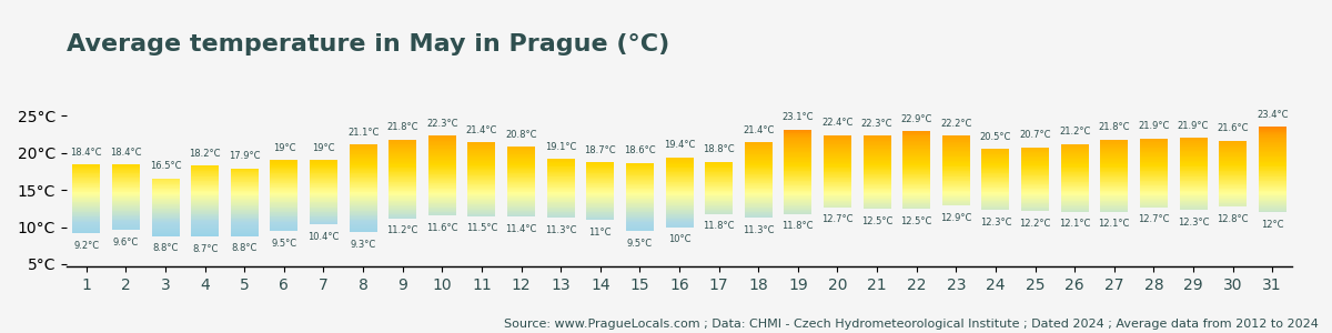Why visit Prague in May: Weather, Things To Do and Events ...