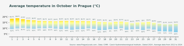 Why visit Prague in October: Weather, Things To Do and Events ...