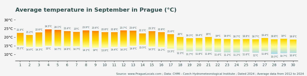 Why visit Prague in September: Weather, Things To Do and Events ...