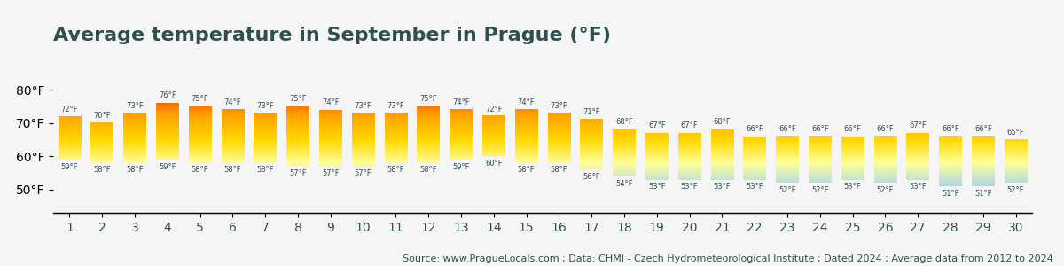 Why visit Prague in September: Weather, Things To Do and Events ...